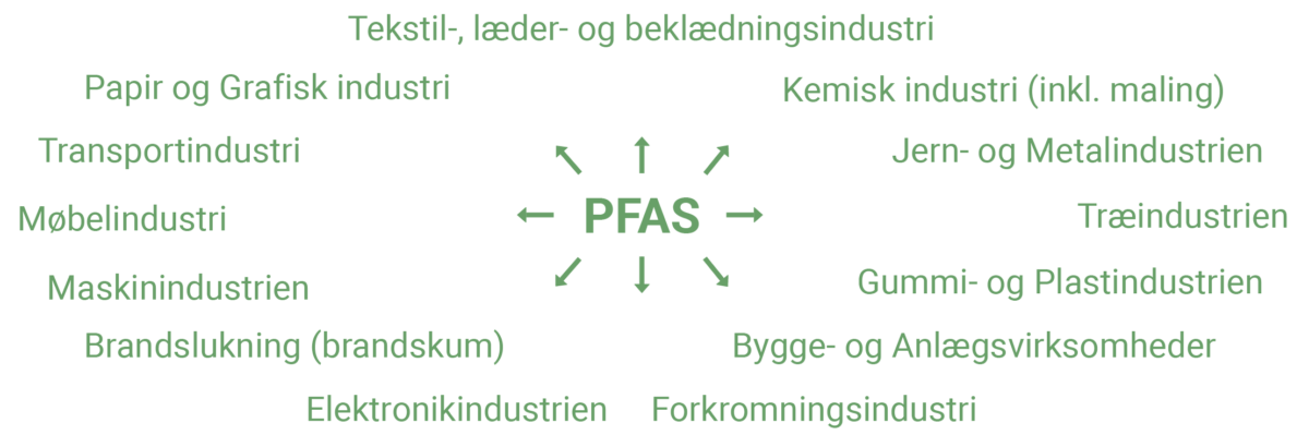 PFAS - Avichem
