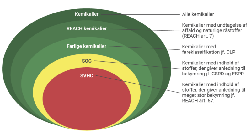 Substance of Concern (SoC)SoC - Avichem